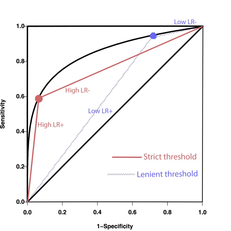 ROC_PRC_visualizer | A web-based biostat app to visualize region of ...